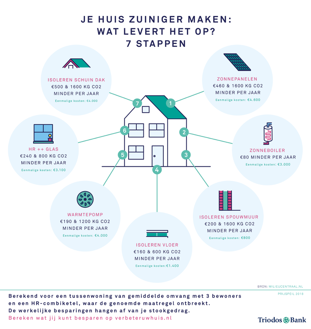 Dit zijn de 7 effectiefste stappen om jouw huis te verduurzamen ...